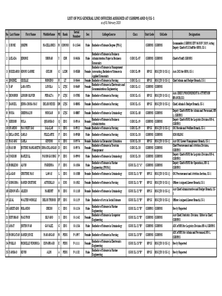LIST OF PCG GENERAL LINE OFFICERS ASSIGNED AT CGHRMS AND OCG 1 As of 01 ...
