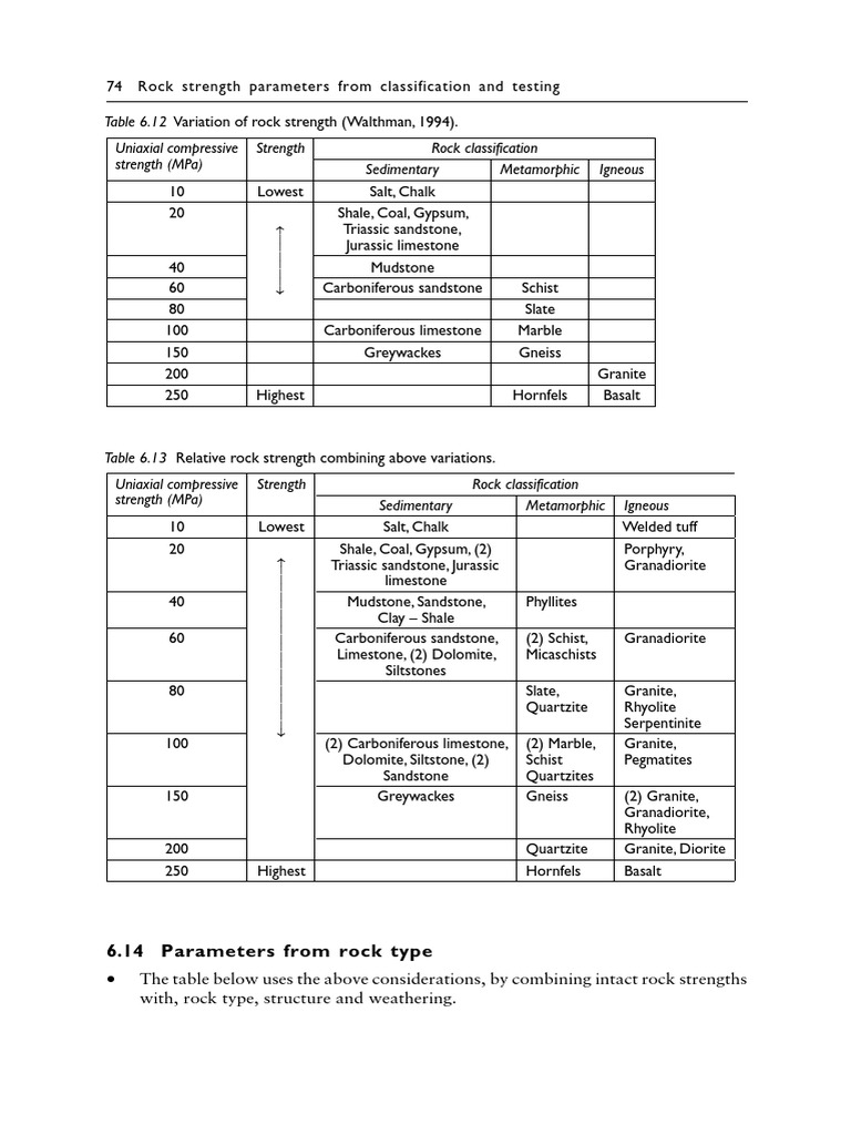 Rock Strength and Bearing Capacity Analysis | PDF | Rock (Geology ...