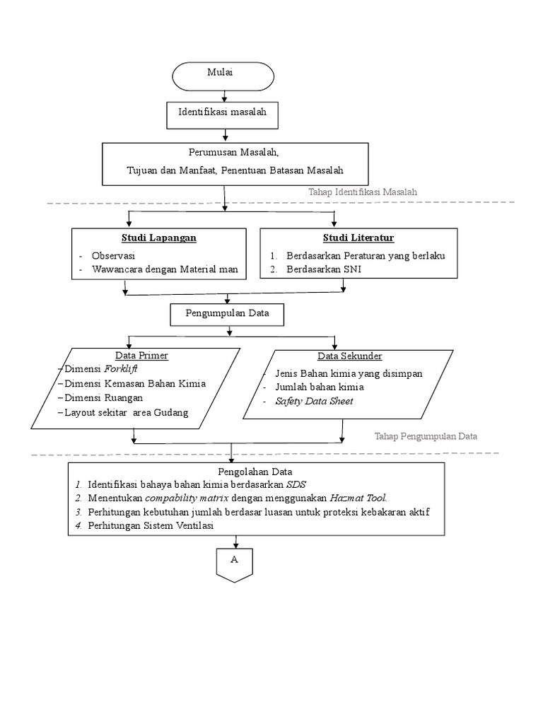 Flowchart Pengelolaan Bahan Kimia | PDF