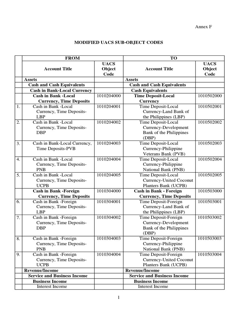 Annex F-Modified UACS Sub-Object Codes PDF | PDF | Expense | Revenue