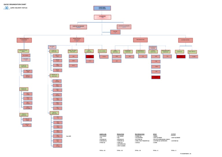 QA & QC Organization Chart PDF | PDF | Works