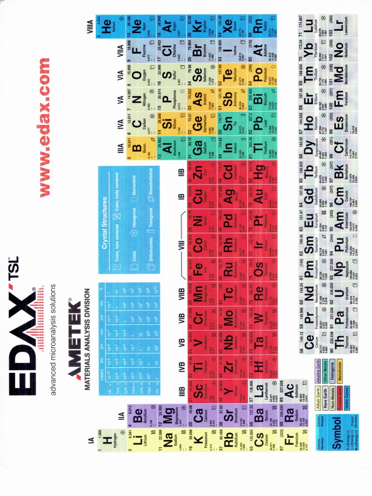 Tabla Periodica EDAX | PDF