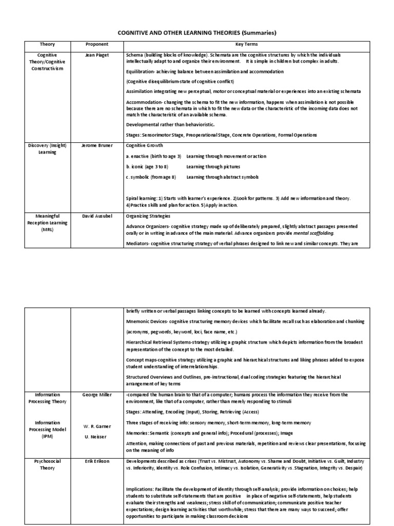 COGNITIVE LEARNING THEORIES Summary | PDF | Schema (Psychology ...