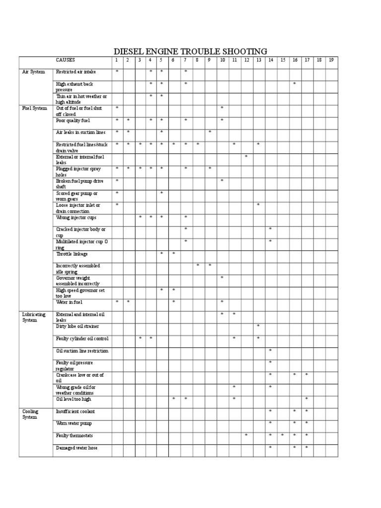 Diesel Engine Troubleshooting Guide | PDF | Fuel Injection | Throttle