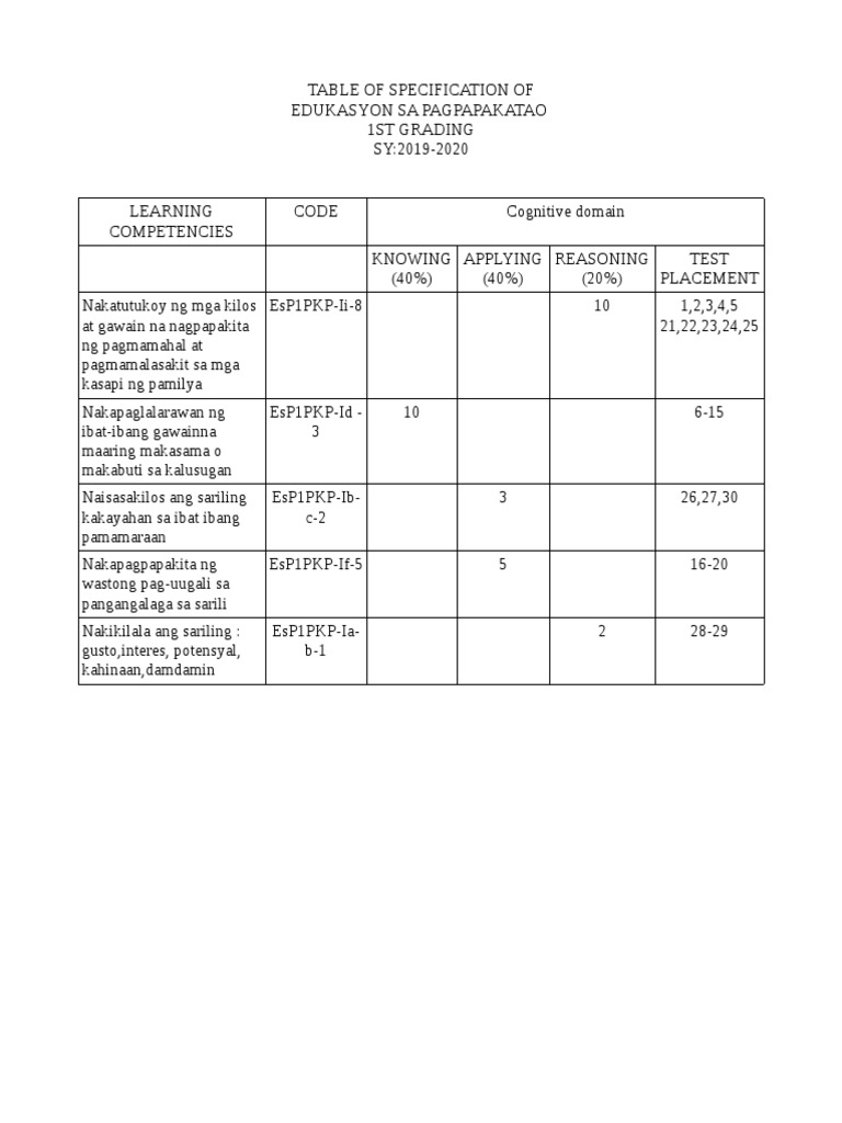 1st Quarter TOS | PDF | Neuropsychology | Notation