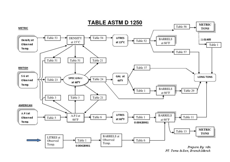 Table Astm d1250 | PDF | Units Of Measurement | Volume