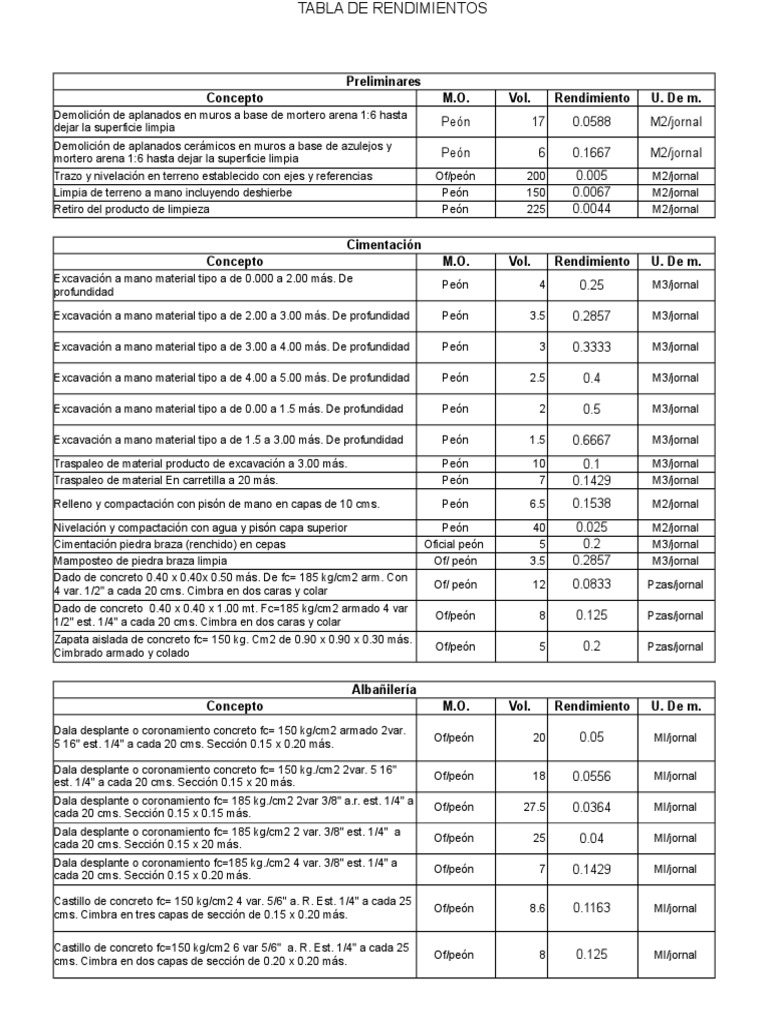 Tablas y Rendimientos Buena | PDF | Albañilería | Material compuesto