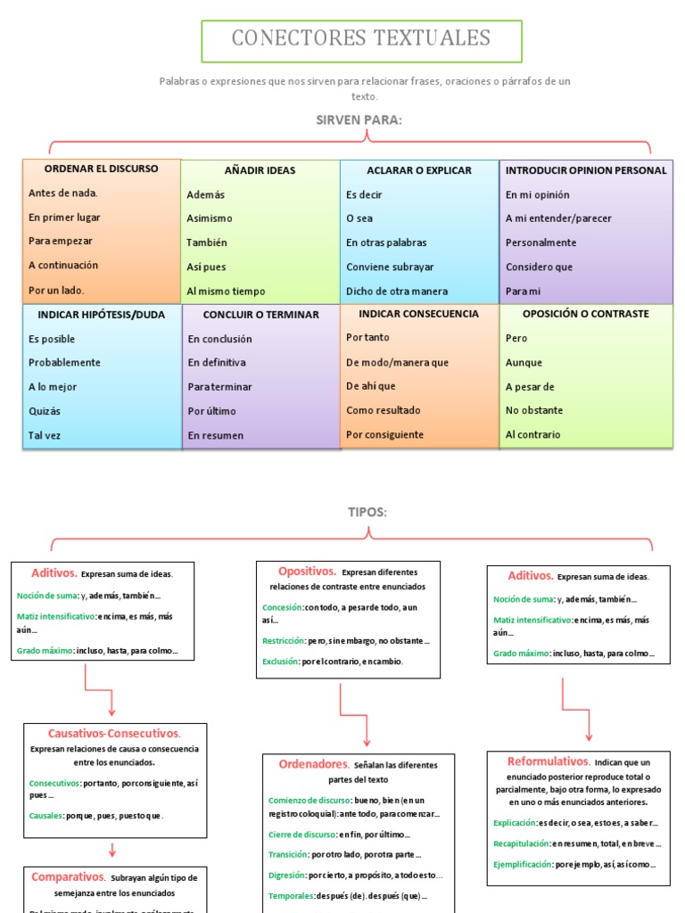 Clasificación de conectores textuales | PDF