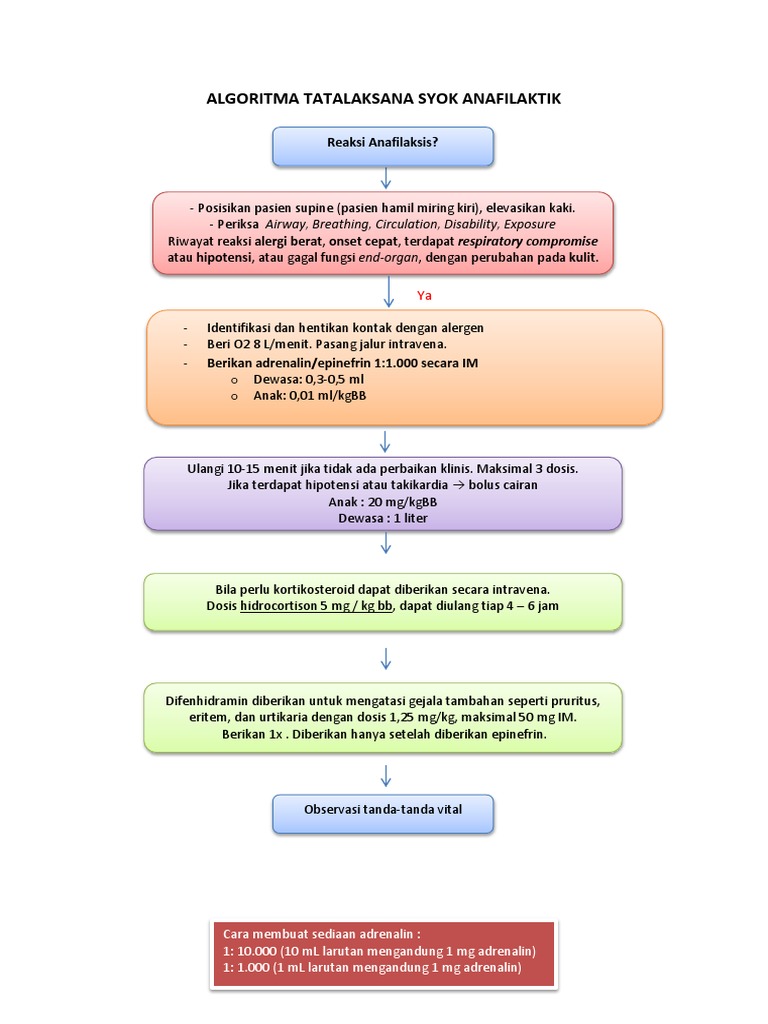 Algoritma Tatalaksana Syok Anafilaktik | PDF