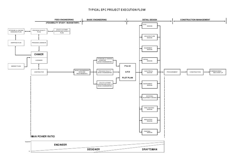 Flow DIAGRAM EPC | PDF | Economic Sectors | Engineering