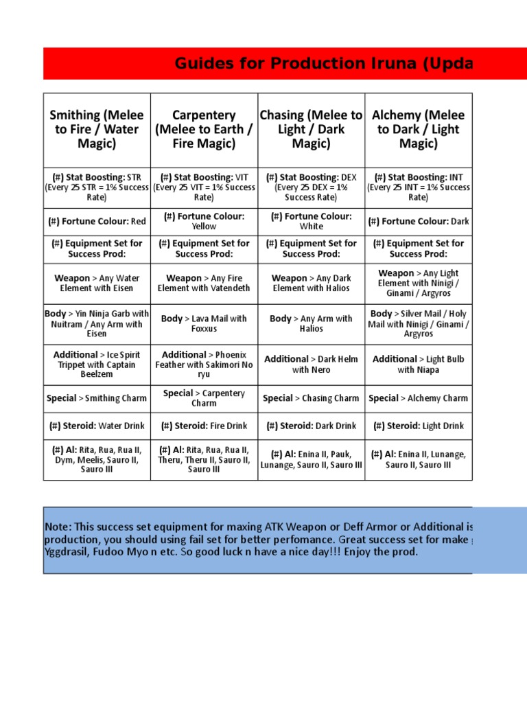 Alchemist Guide Productions | PDF | Textiles | Curry