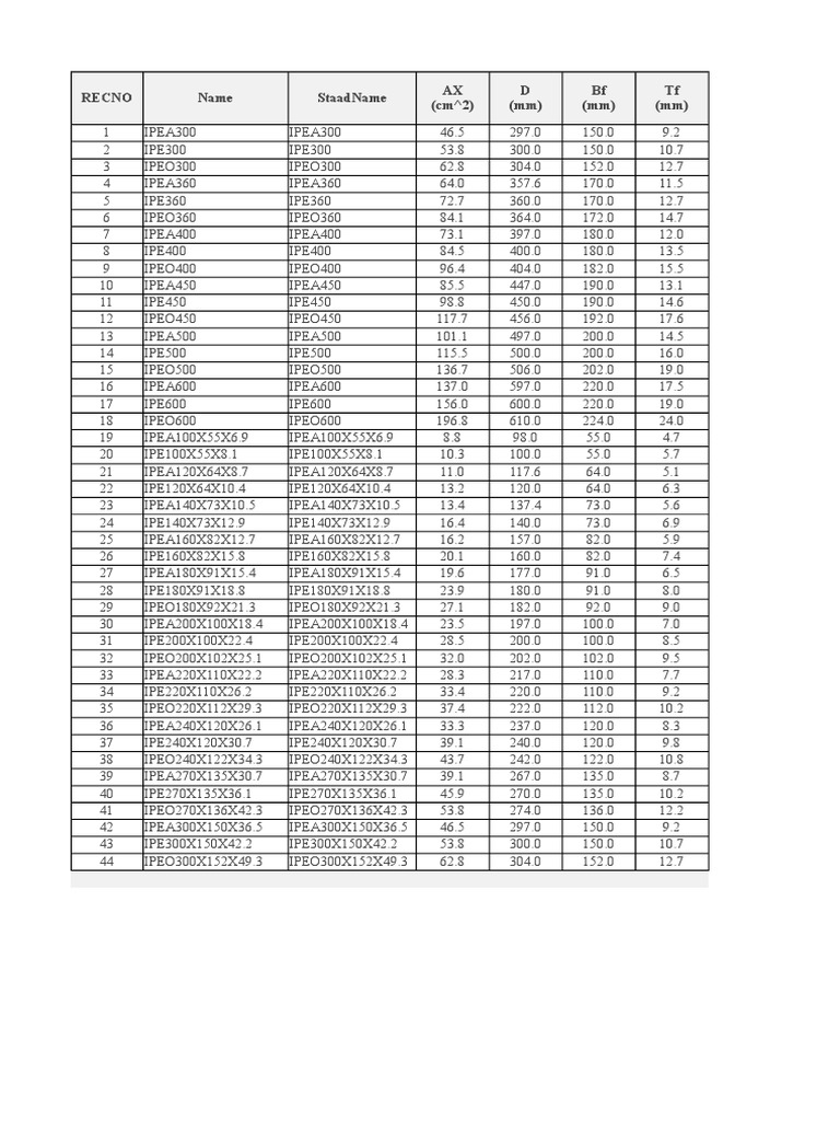 IPE Profiles Specifications and Data | PDF