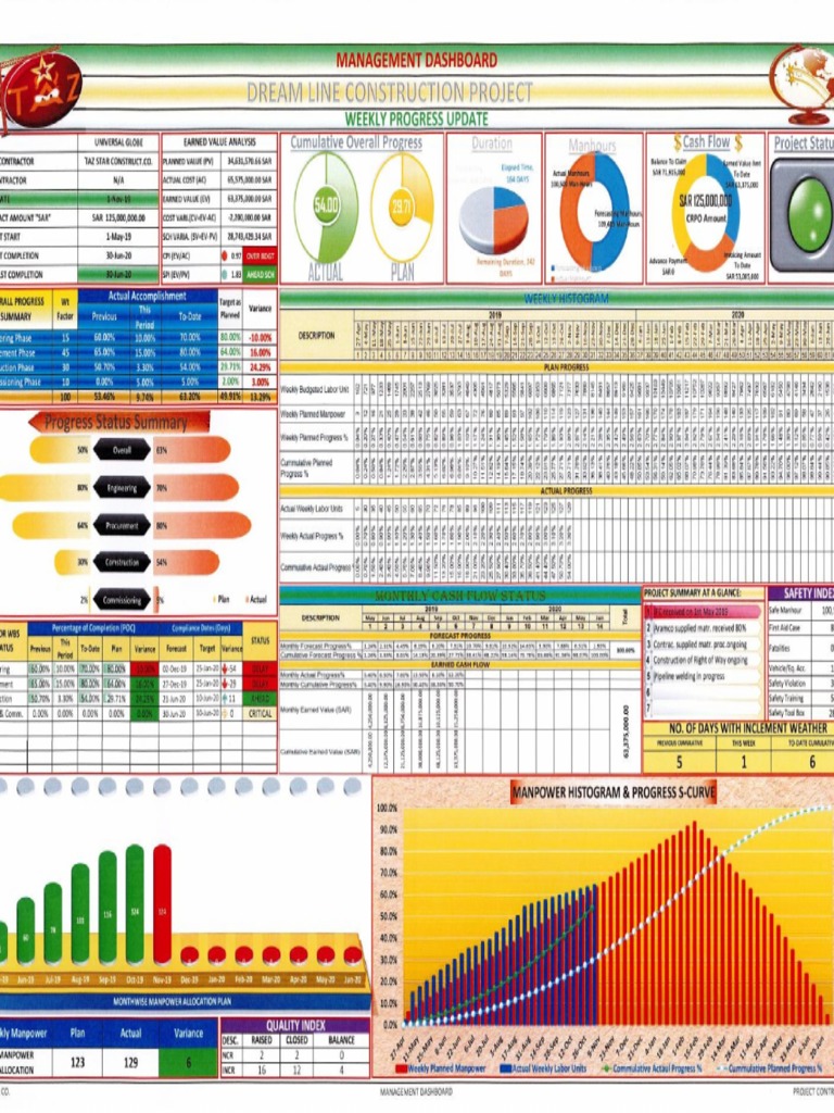 Dashboard-Project Controls | PDF