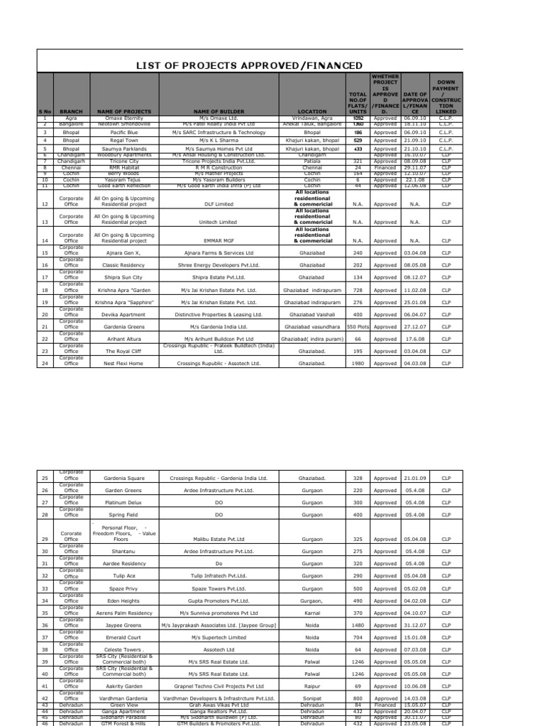 List of Projects Approved/Financed | PDF
