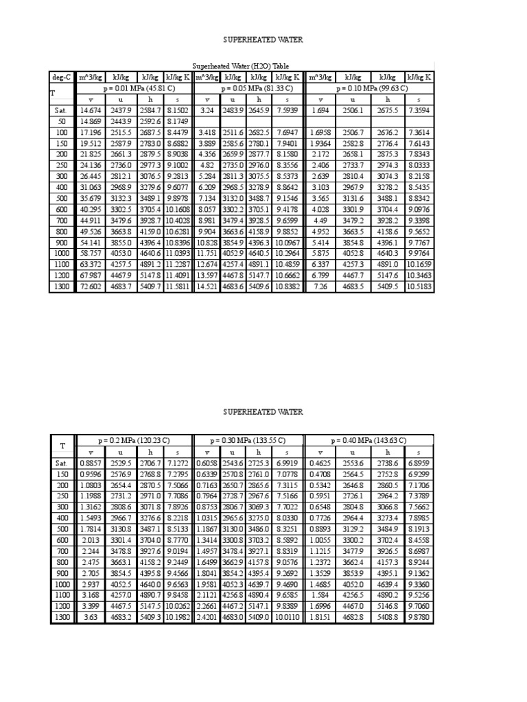 Super Heated Water Table | PDF
