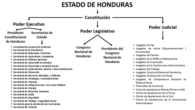 Estructura del gobierno de Honduras y sus poderes ejecutivo ...