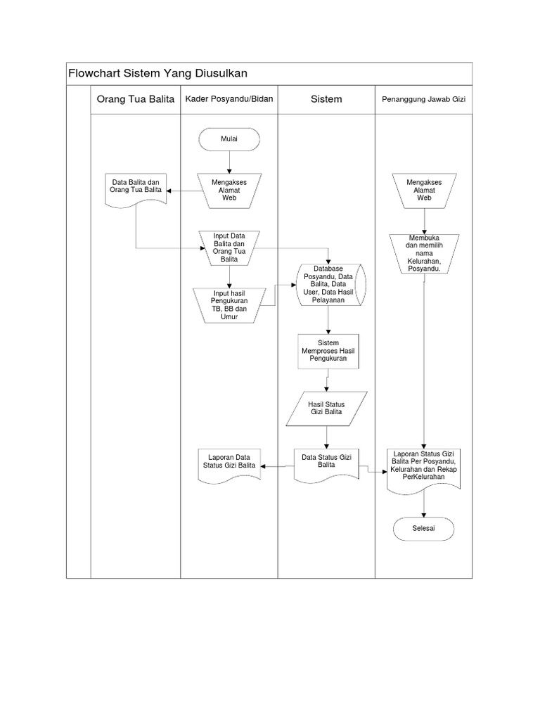 Flowchart Sistem Manual Dan Komputerisasi | PDF