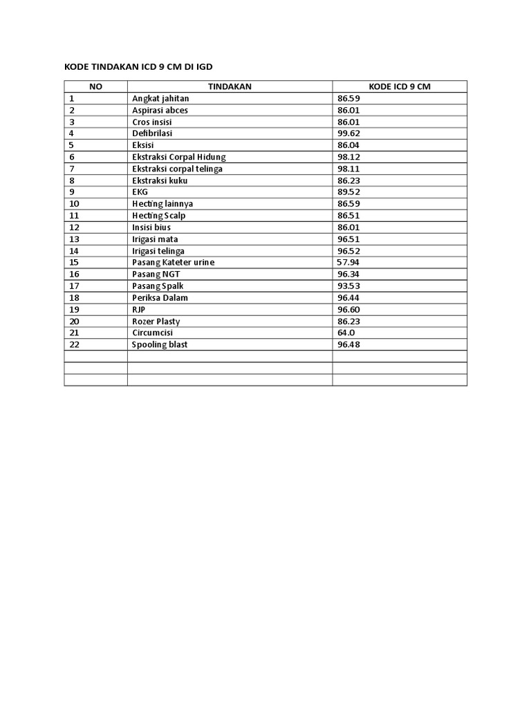 Kode Tindakan Medis ICD 9 CM IGD | PDF