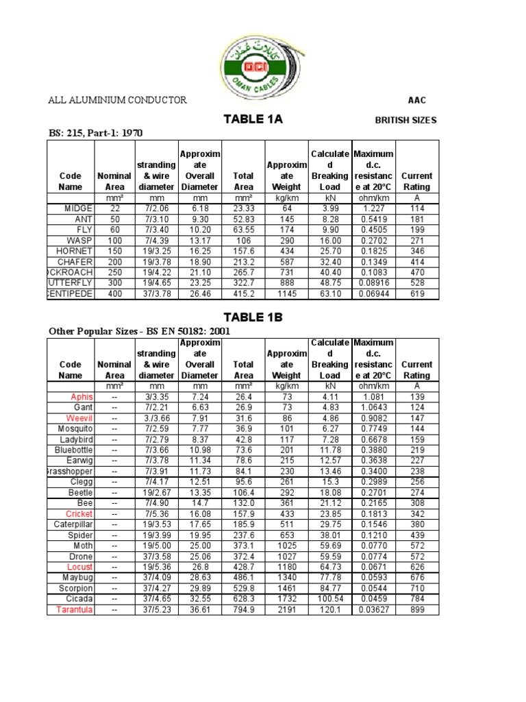 AAAC Acsr Conductor Data | PDF