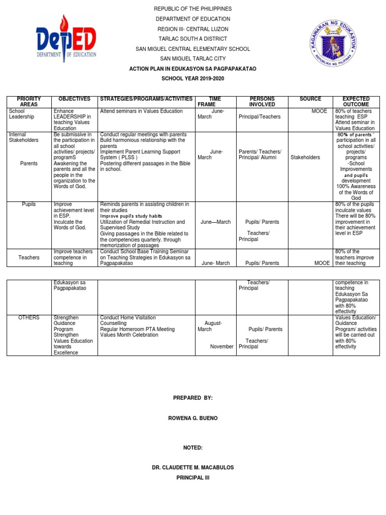 Action Plan in Esp 2019-2020 | PDF