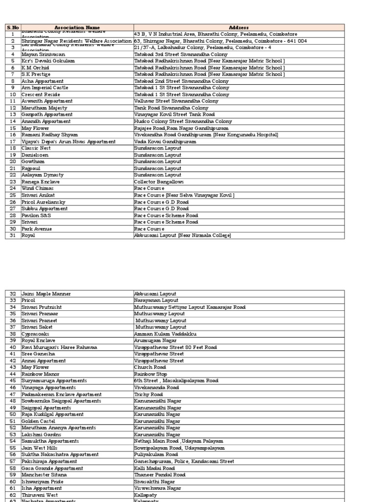Coimbatore Apartment Associations List | PDF