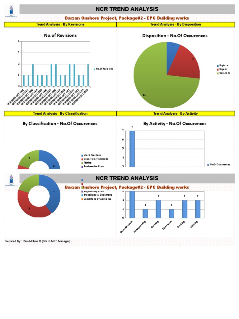 NCR Trend Analysis - Barzan | PDF | Building Materials | Structural ...
