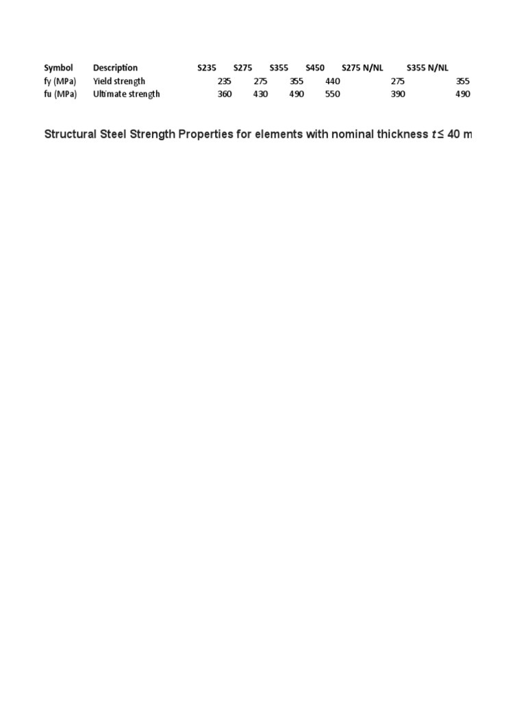 Structural Steel Grades and Properties | PDF