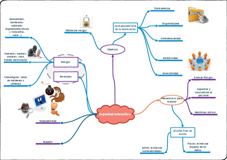Mapa Mental-Seguridad Informática | PDF