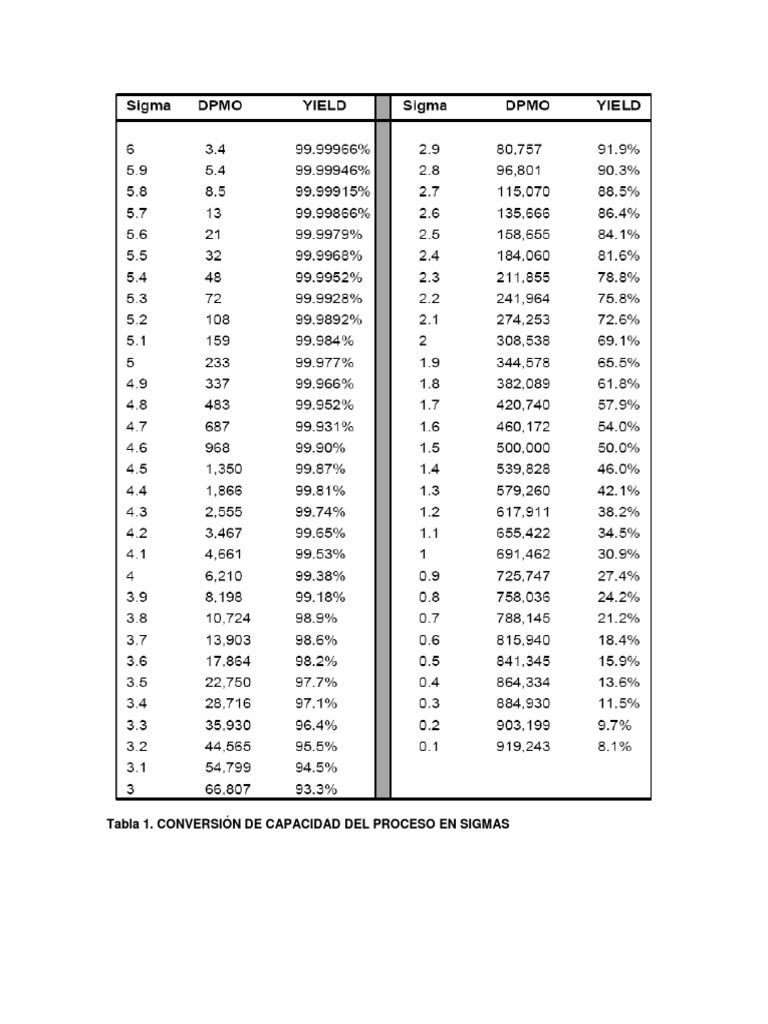 Tabla de Conversión Sigmas | PDF