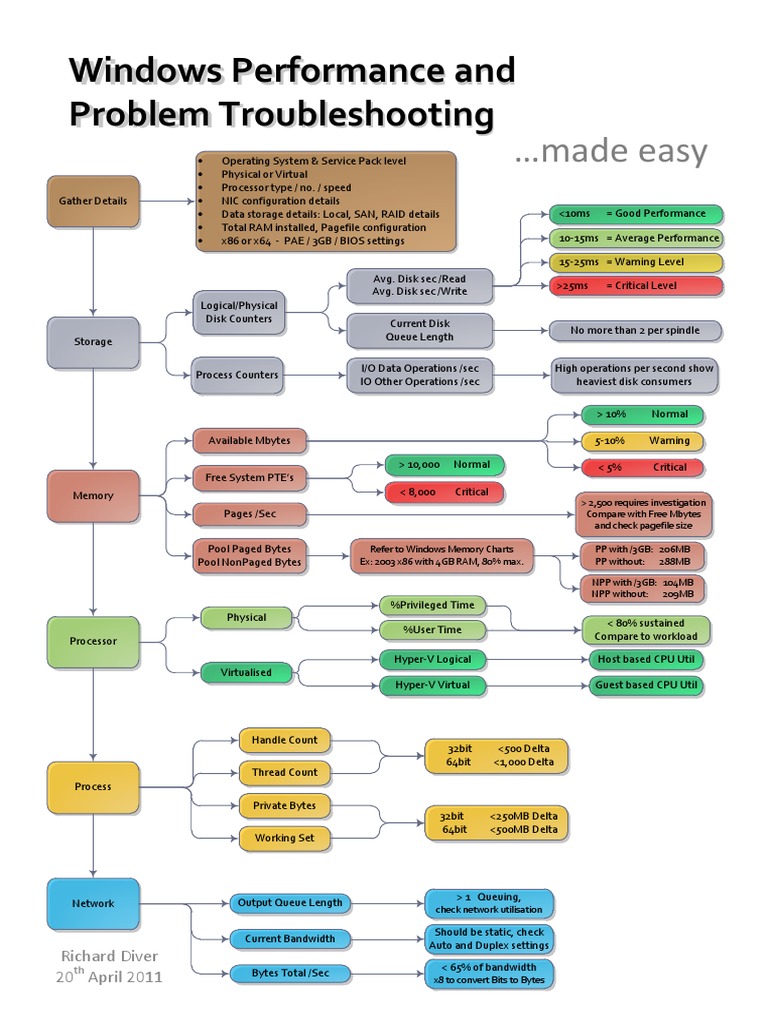Windows Performance and Problem Troubleshooting Flow PDF | PDF