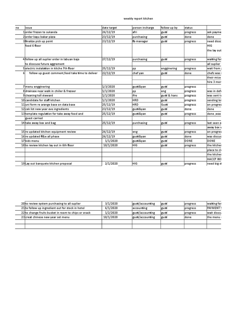 Weekly Kitchen Report Outlining 19 Tasks and Updates on Their Progress ...