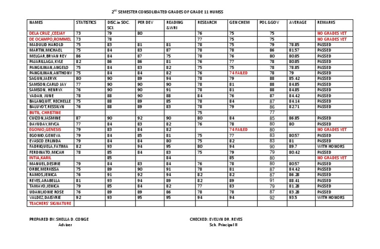 2ND Semester Consolidated Grades of Grade 11 Humss | PDF