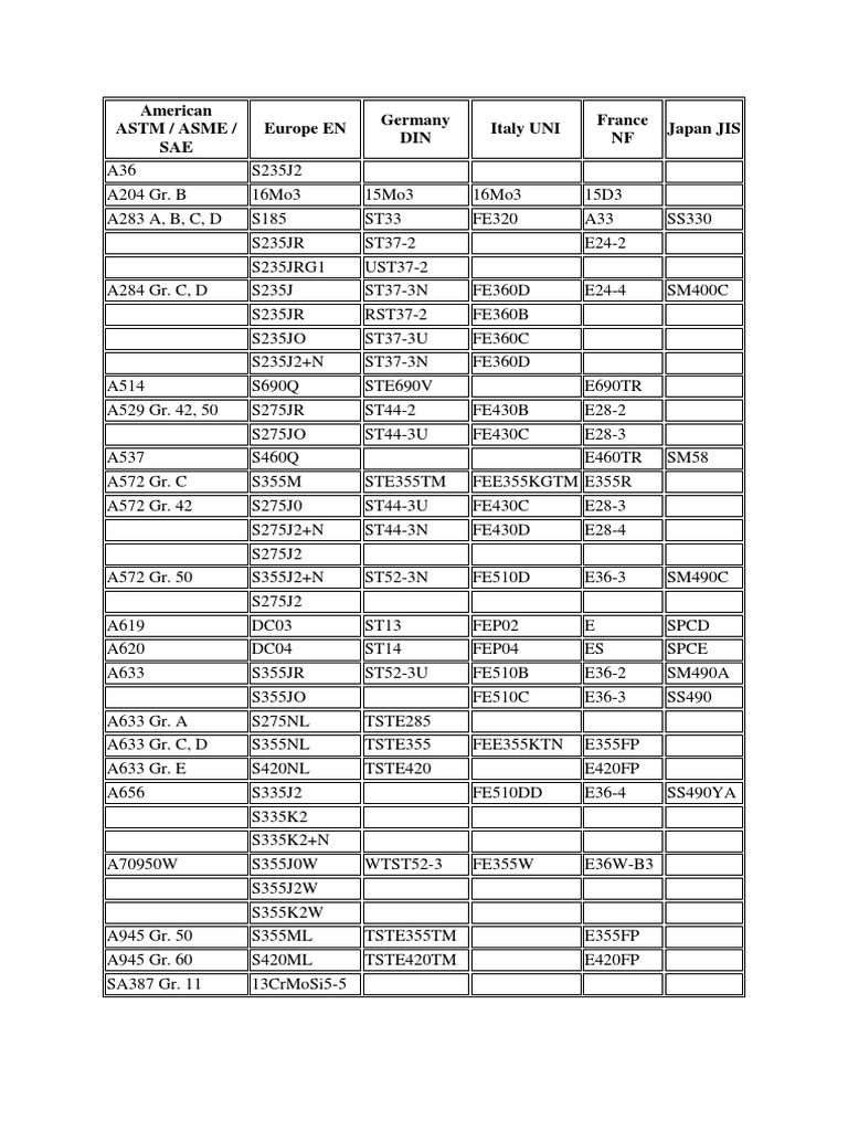 Steel Grade Equivalents - Carbon | PDF