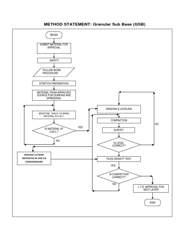 Granular Sub Base Construction: A Method Statement Outlining the Key ...