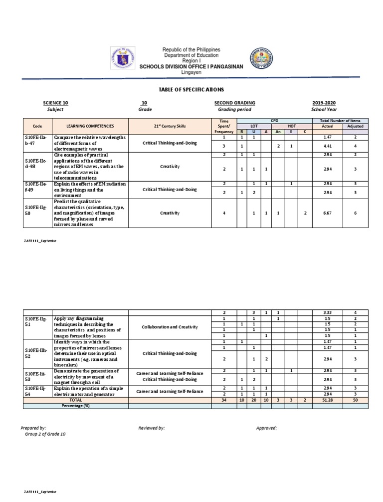 Tos Grade 10 2ND Quarter | PDF