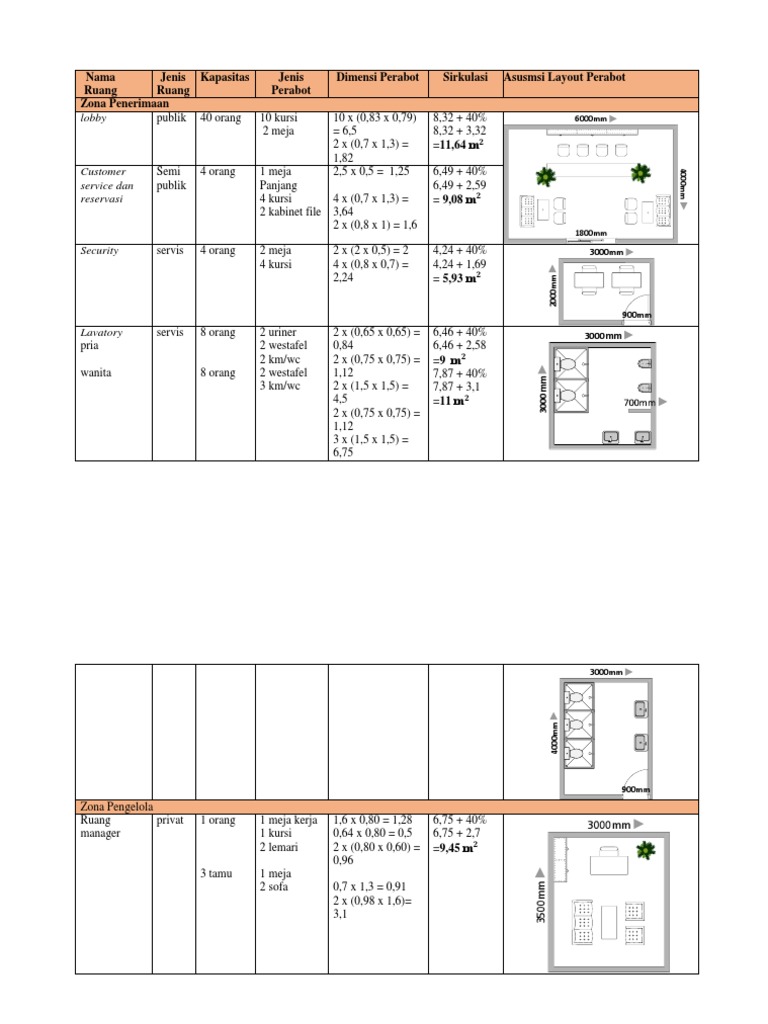 Layout Perabot | PDF