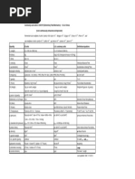 Csec Physics Formula Sheet | PDF