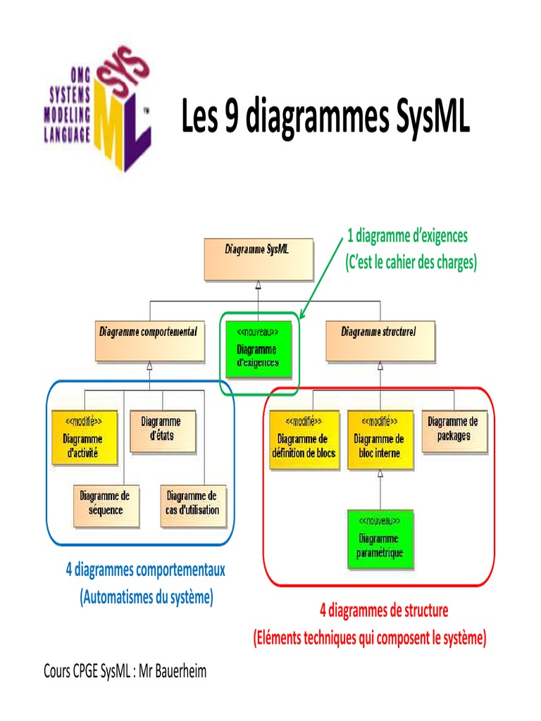Les 9 Diagramas SysML | PDF