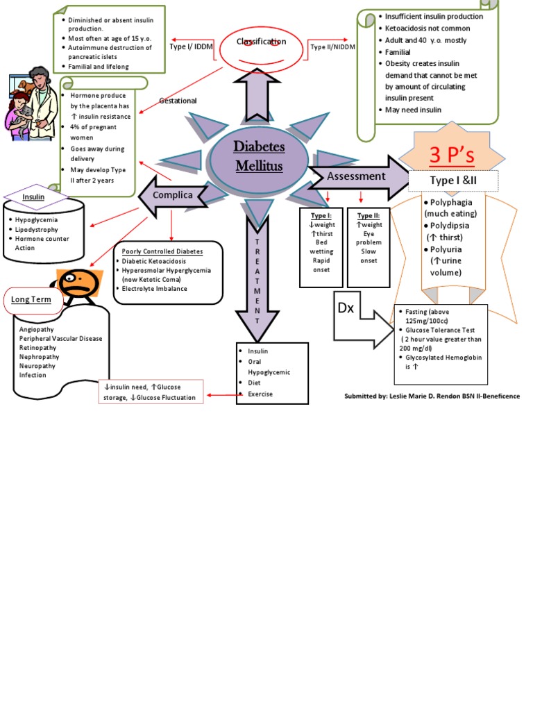 Diabetes Mellitus Concept Map | PDF