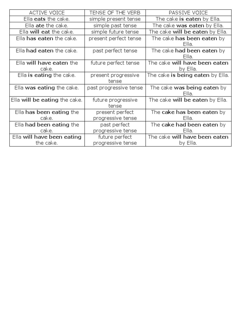Active and Passive Voice Tense Chart | PDF | Cooking, Food & Wine
