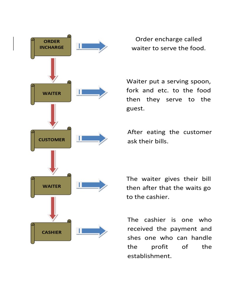 Documenting the Order and Payment Process at a Restaurant | PDF ...