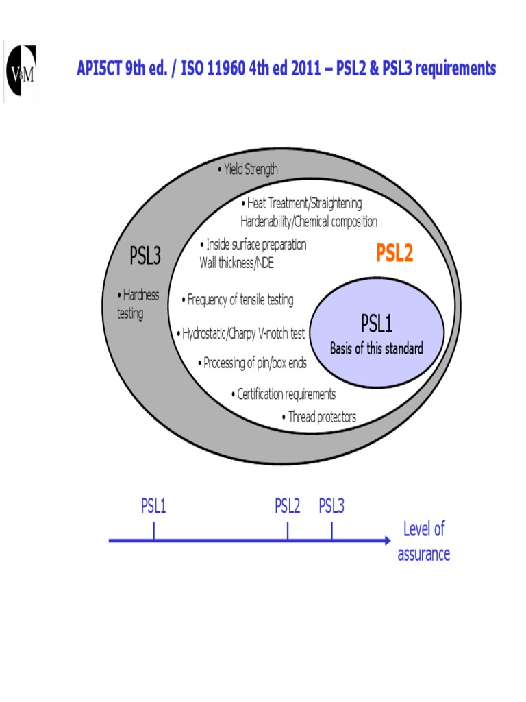 API 5CT (9th Ed) PSL Presentation and Requirements | PDF | Yield ...