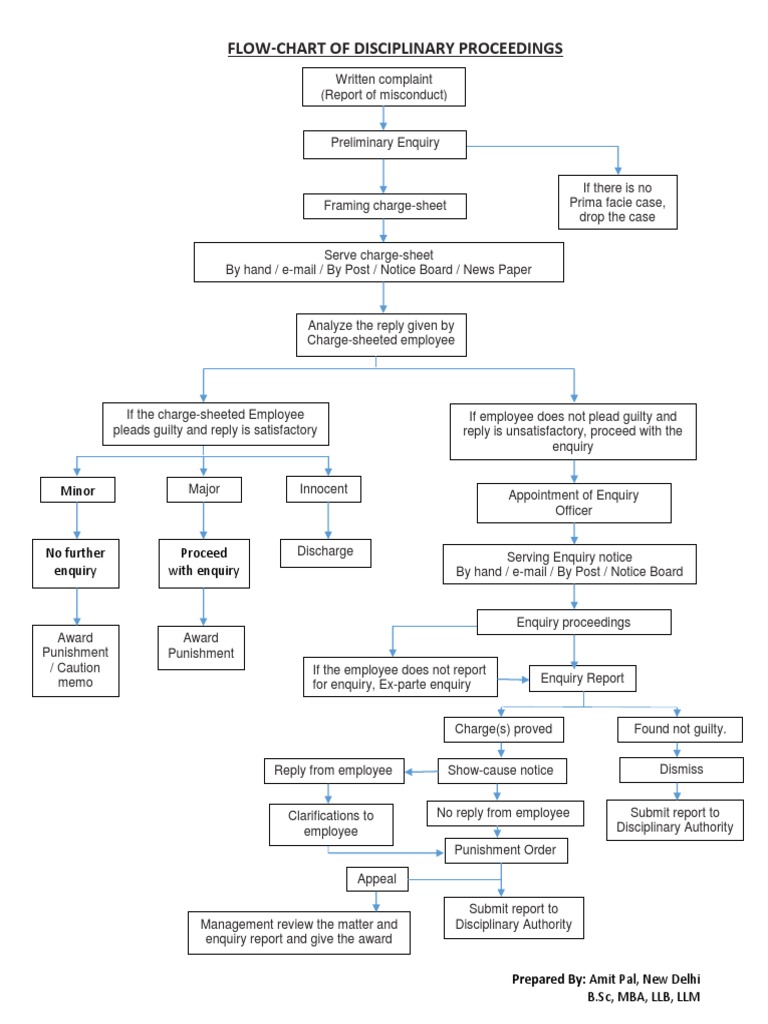 Disciplinary Proceedings Flow Chart | PDF | Legal Procedure | Judiciaries