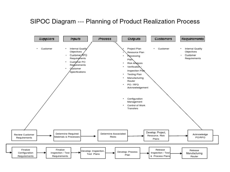 SIPOC Diagram