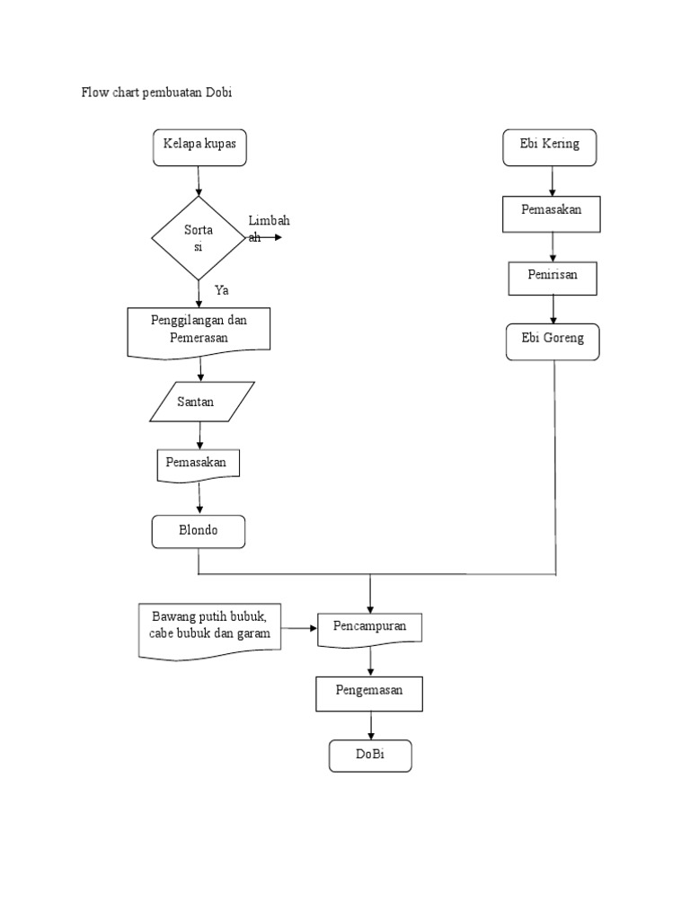 Proses Pembuatan Dobi Step-by-Step | PDF