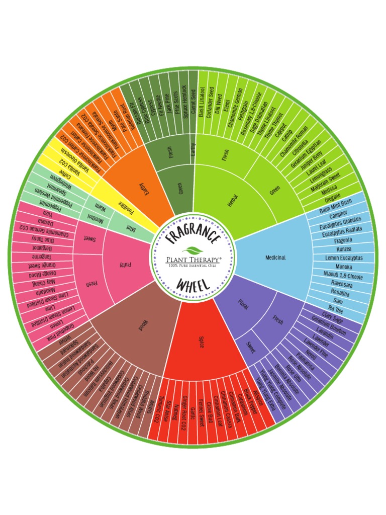 Fragrance Wheel