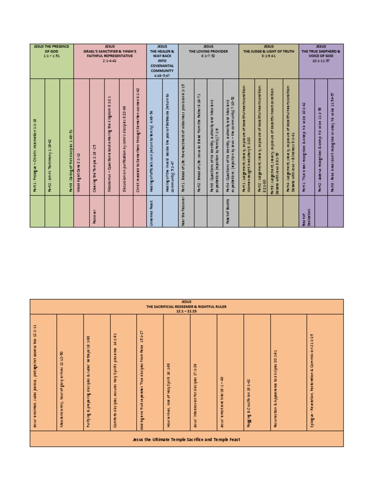 Synthetic Chart Gospel of John | PDF