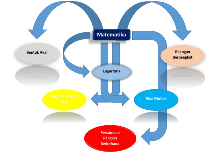 Contoh Flowchart Matematika Sederhana | PDF
