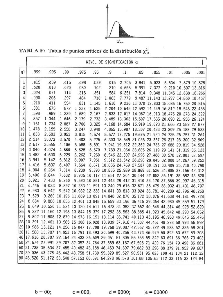 Tabla x2 | PDF