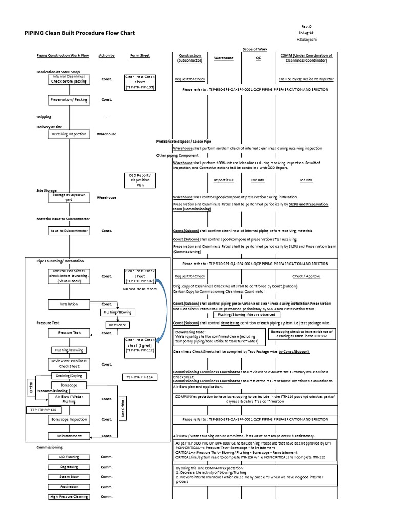 Piping Built in Clean Flowchart | PDF | Energy And Resource | Nature